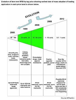 Item Level RFID – Prosperous Market 2006-2016