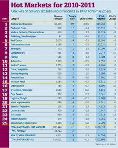 The 25 biggest hot print market demand sectors for commercial printers ...