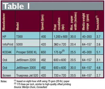 Paper Options for High-Speed Digital Inkjet Color Web Printing Presses