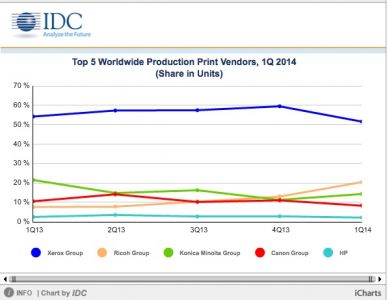 Worldwide Production Printer Shipments Achieve Double-Digit Growth In ...