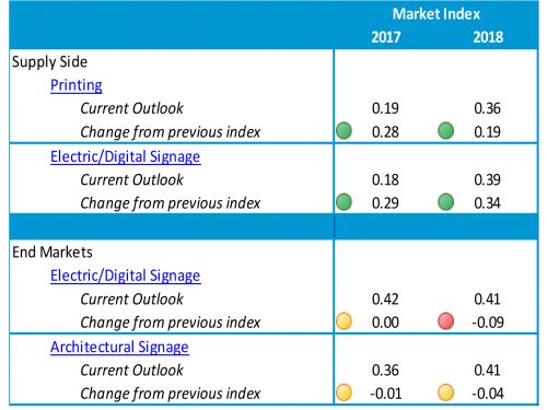 Sign Industry Poised to Grow as Economy Continues to Improve - Printing ...