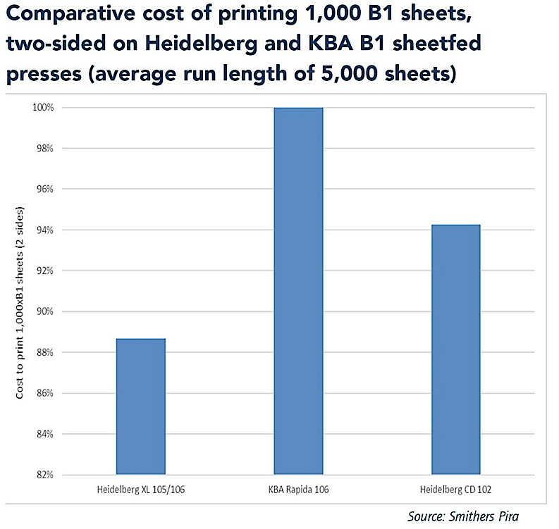 Smithers Pira Reveals Heidelberg Presses are Most Productive