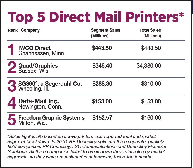 Direct Mail Printing Outlook Includes Top 5 Printers From PI 400