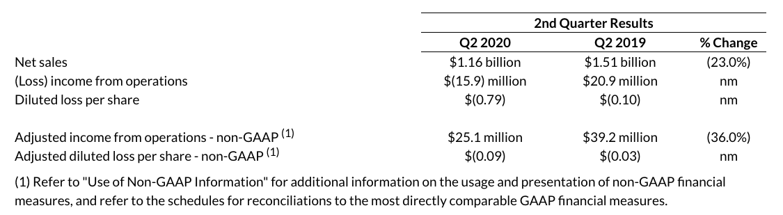 RRD Reports Q2 Financials, June Net Sales Prove Strongest of the Quarter